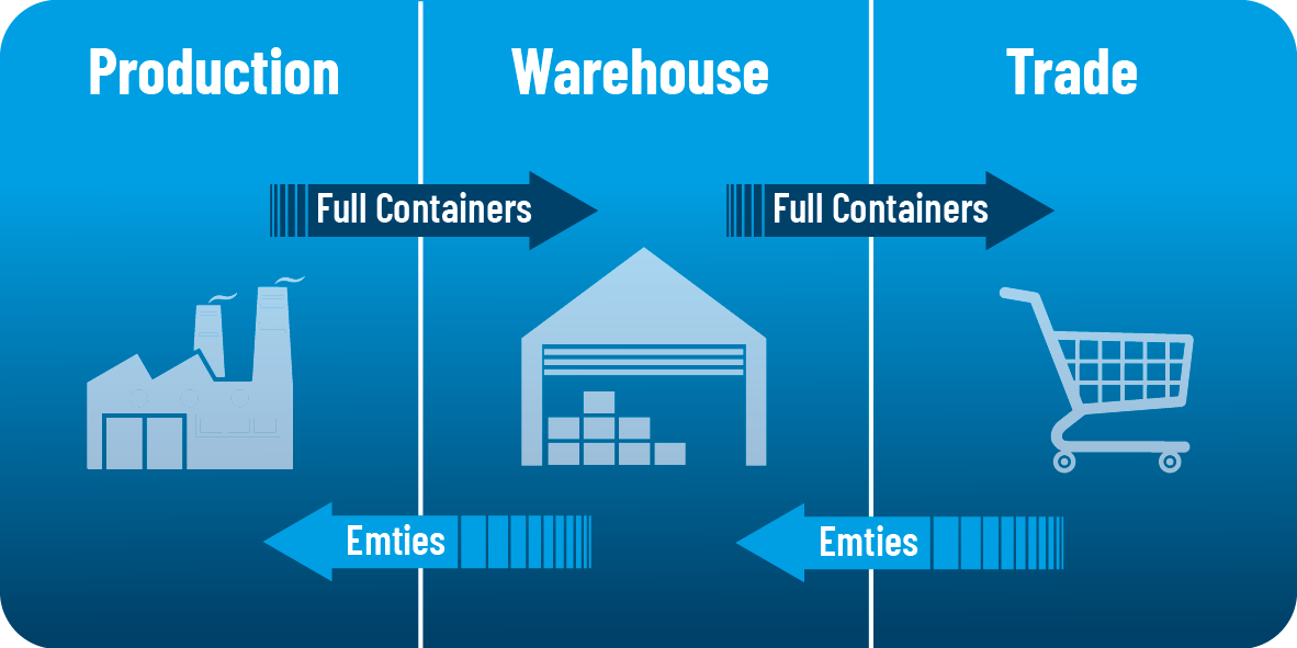 Beverage industry – Identpro